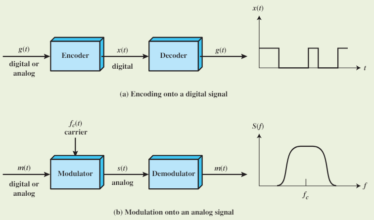 [정보통신공학] Chap 5. Data Encoding, Modulation, Sampling 및 Quantization