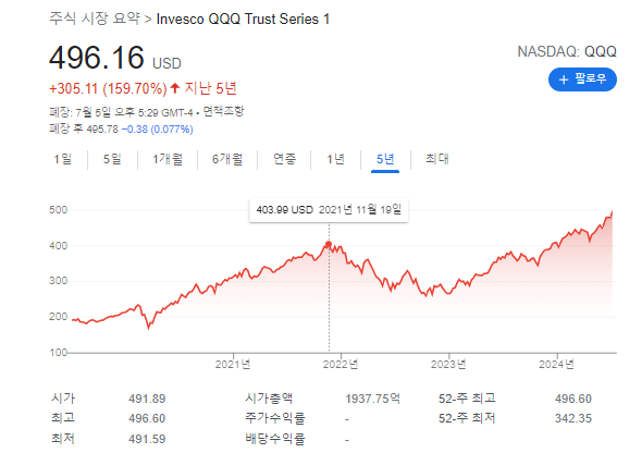 미국주식 나스닥100 QQQ 전망 장기투자