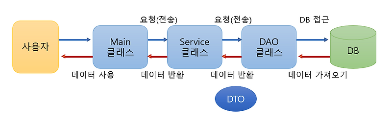 [JAVA] JDBC - DAO, DTO 패턴