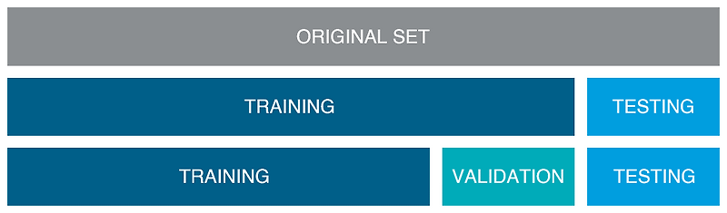 Training, Validation and Test sets 차이 및 정확한 용도 (훈련, 검정, 테스트 데이터 차이)