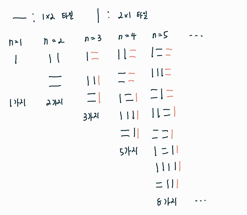 [C++] 백준 11726번: 2×n 타일링 (DP)