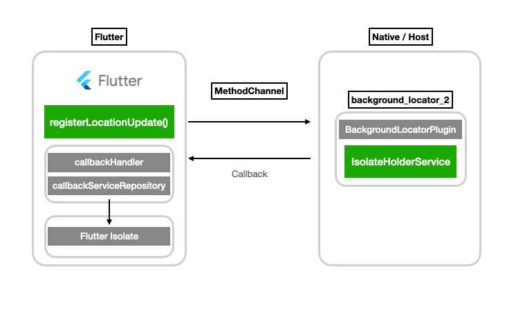 [Flutter] Foreground & Background 상태에서 위경도 데이터 수집 방법 — 김건우 개발블로그