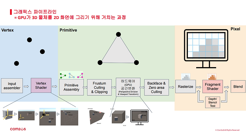 프래그먼트 셰이더/픽셀 셰이더 (Fragment shader/Pixel shader)와 비용절감
