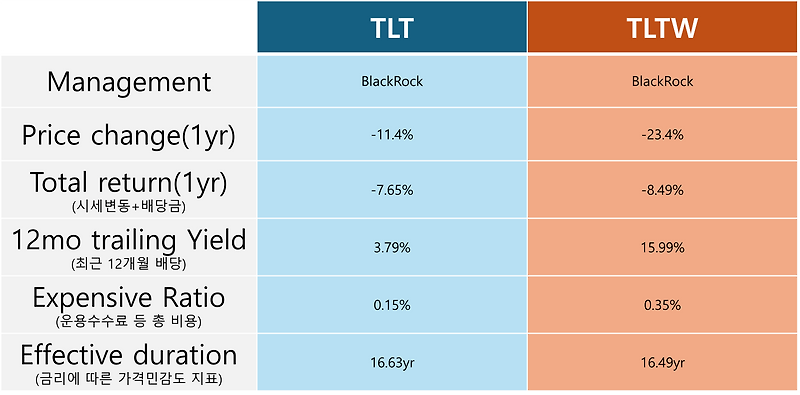 TLTW 미국 장기채 커버드콜 ETF, TLT와의 비교 및 활용법