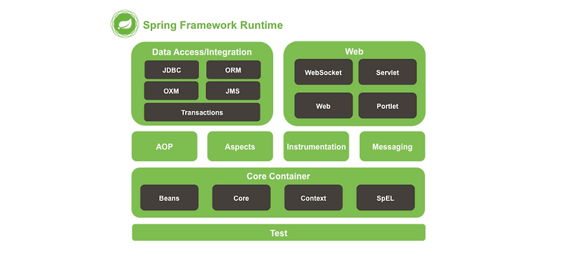 Java : Spring : bean : 사용방법, 예제, 관련 개념, 필요성