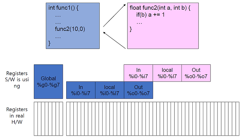 [SPARC] 8. SPARC Regsiter Window & Assembly Instruction Format — Blog. 에버듀
