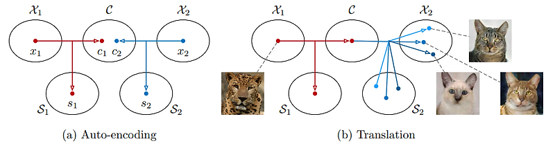 MUNIT : Multimodal Unsupervised Image-to-Image Translation (2018)