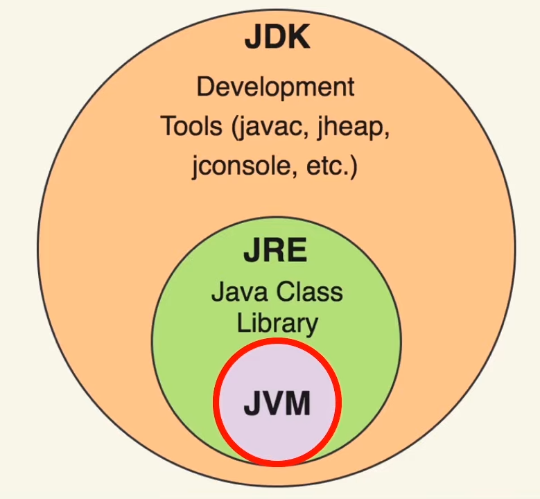 [개념]JDK, JRE, JVM