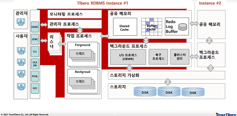 [Tibero교육] Tibero Architecture
