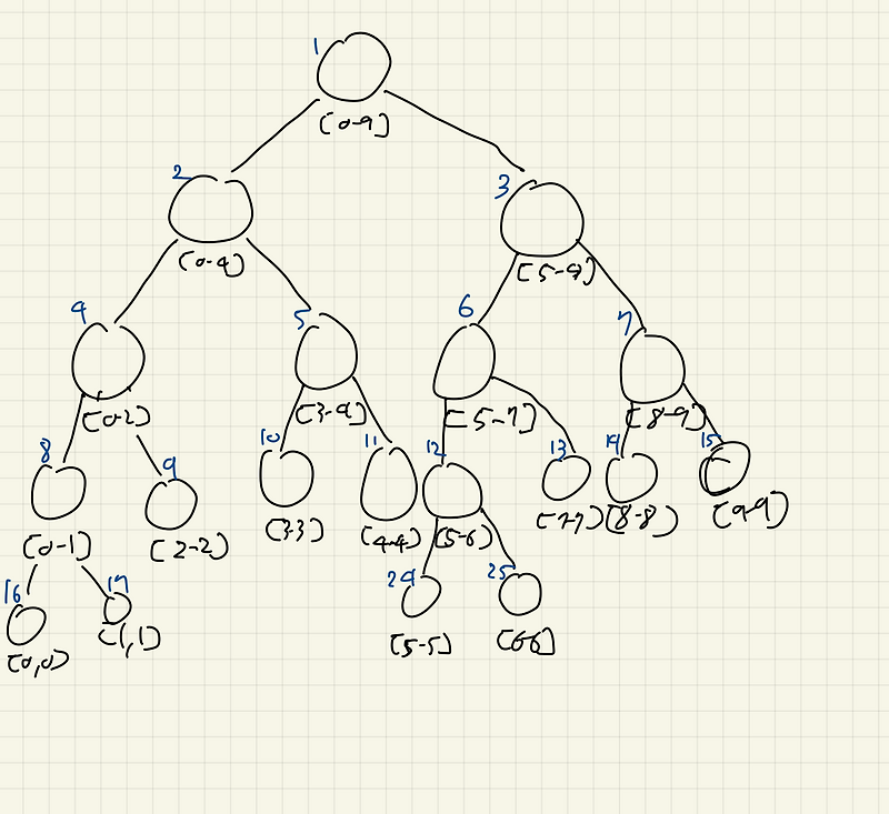 세그먼트 트리와 지연전파 (Segment Tree, with lazy propagation) :: 넘치게 채우기