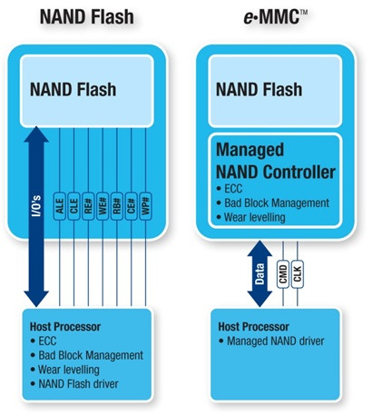 eMMC(Embedded Multi Media Card)와 NAND Flash 메모리 성능 비교 — 외부 저장소