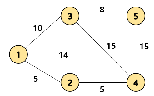 BFS, 가중치 있는 map