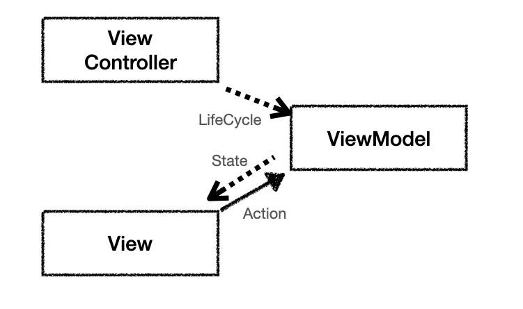 SwiftUI - SwiftUI 환경에서 ViewController Life Cycle 사용하기