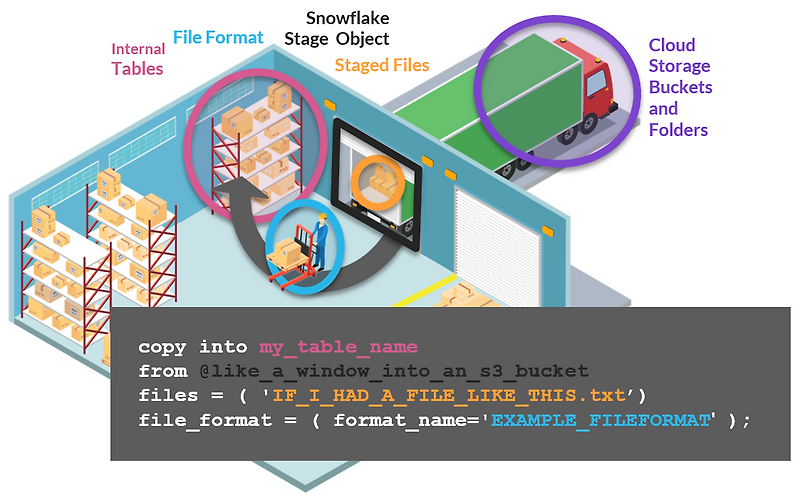 [Snowflake] COPY INTO - 외부 데이터 로드
