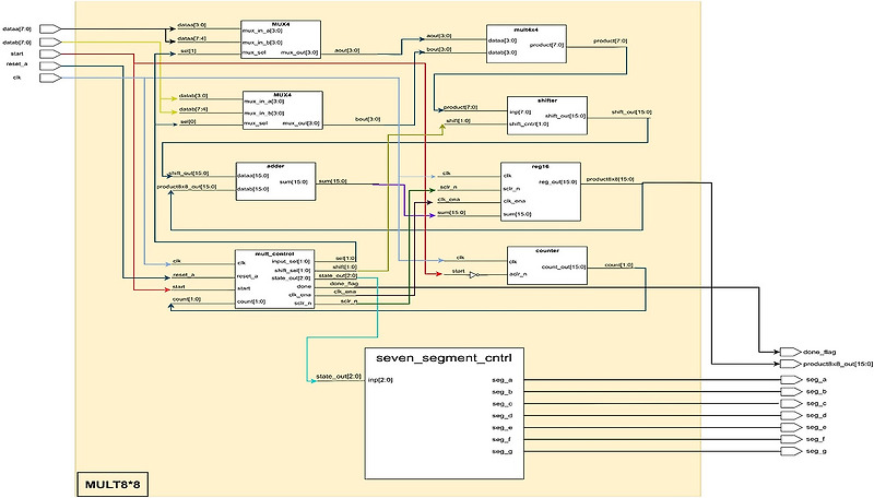 Verilog Counter 중요 Asynchronous Clear