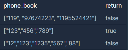 [프로그래머스] Lv.2 전화번호 목록 ( Java ) :: hwannee.dev
