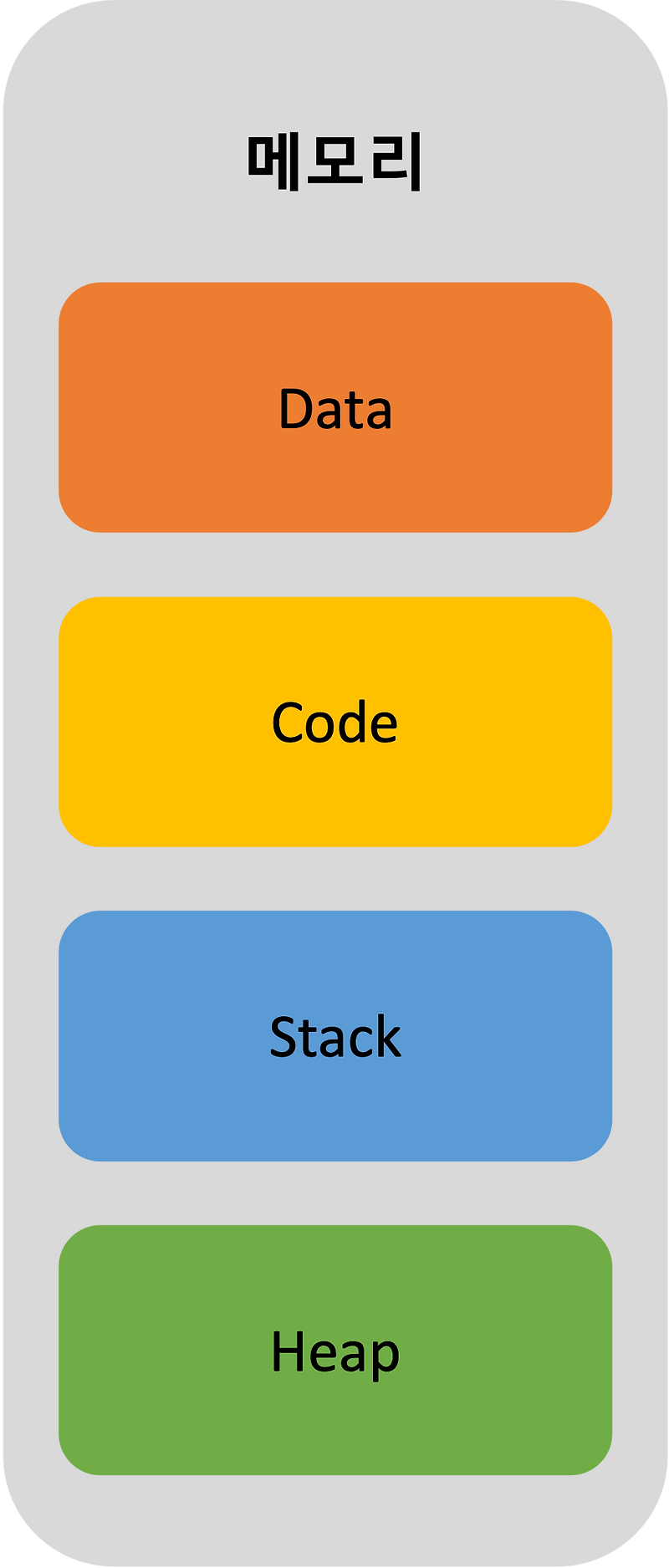 [ iOS ] 메모리 구조 ( Code, Data, Stack, Heap )