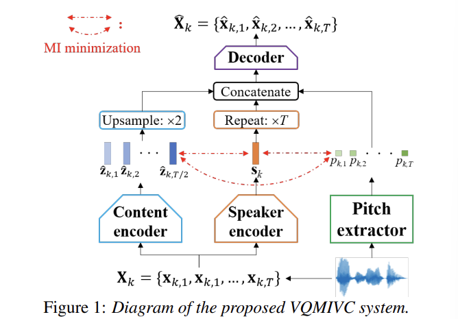 [논문] VQMIVC: Vector Quantization and Mutual Information-Based Unsupervised Speech Representation ...