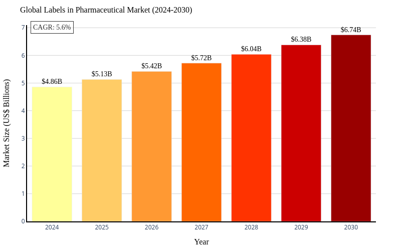 Global Labels in Pharmaceutical Market Research Report 2024(Status and ...