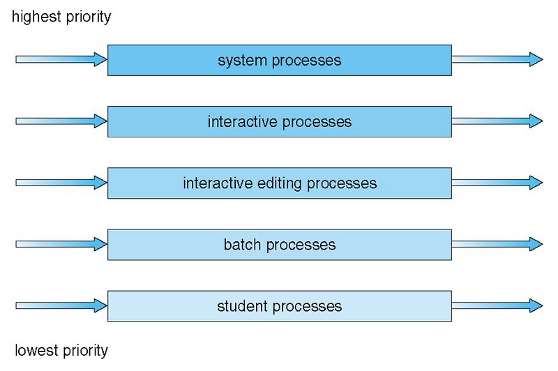 [운영체제] OS의 스케쥴링의 방식과 멀티레벨 스케쥴링, 스레드 스케쥴링 (PCS, SCS) - CPU Scheduling