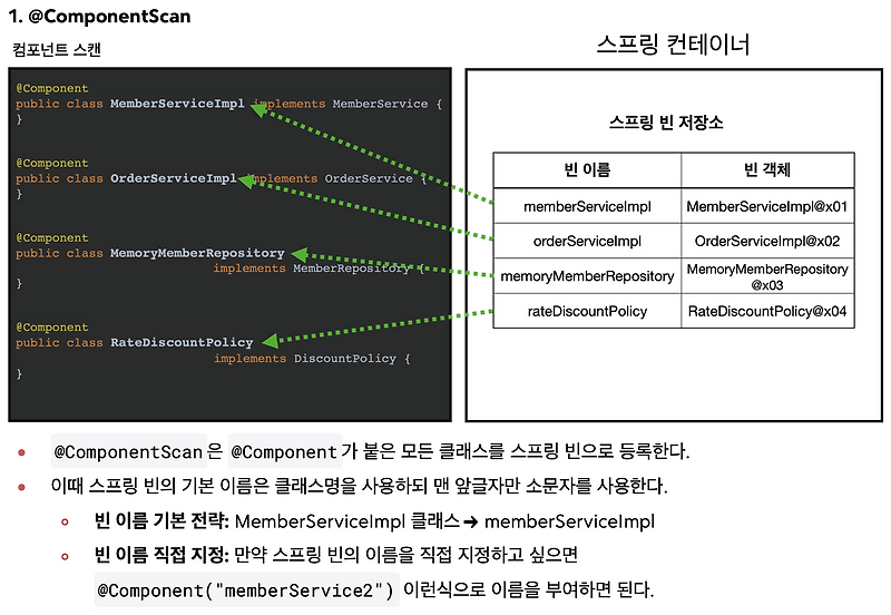 스프링 핵심 기본 - Sec.7 컴포넌트 스캔