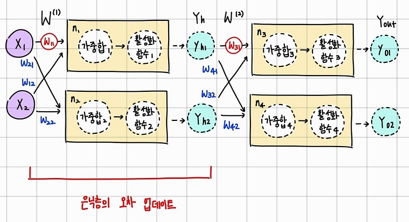 오차역전파 계산법 -2