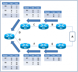 LS Routing, DV Routing