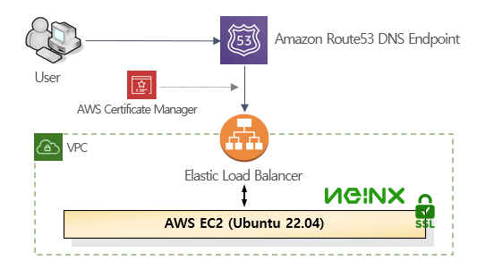 EC2 인스턴스에 HTTPS 적용 (elb:로드밸런서:대상그룹)