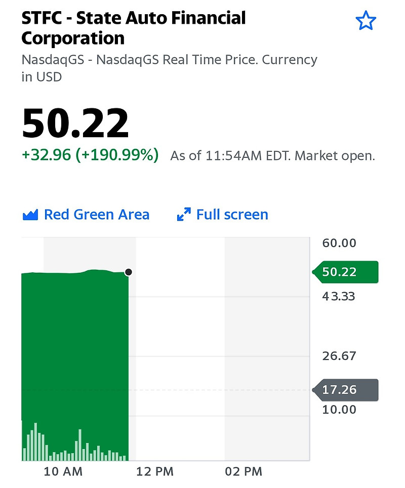[미국 주식] State Auto Financial Corporation (STFC) 주가가 급등한 이유는?