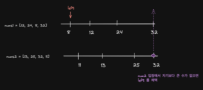 [leetcode] 870. Advantage Shuffle
