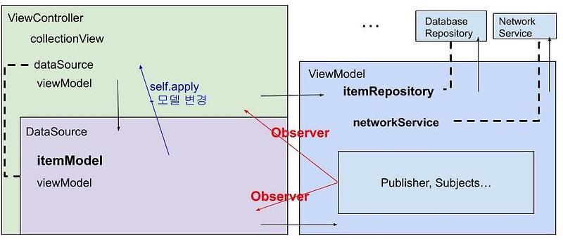 CustomDiffableDataSource와 MVVM으로 Cell 데이터 관리하기 #0