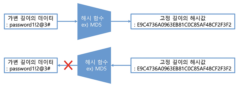 [암호화] 암호화 - 1 :: DH Developement