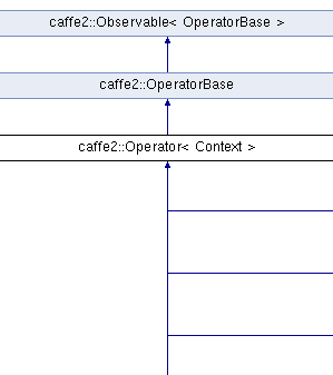 [caffe2] 기본 구성 요소(operator, workspace, net, ...)