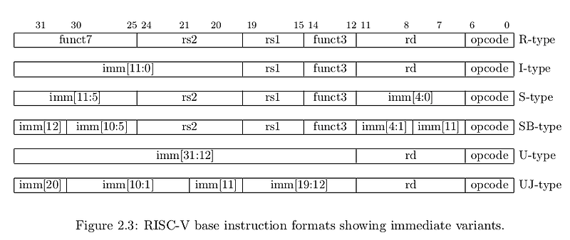 [컴퓨터구조] 2-2. RISC-V ISA — 남소금