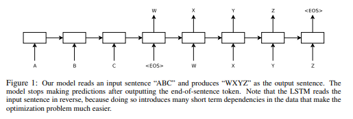 [Sequence to Sequence Learningwith Neural Networks]리뷰