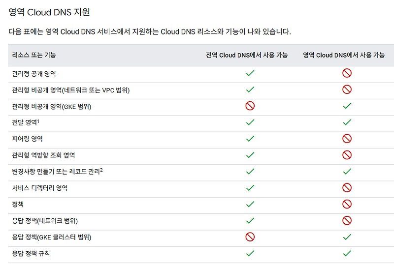 9. Cloud DNS Zone 종류