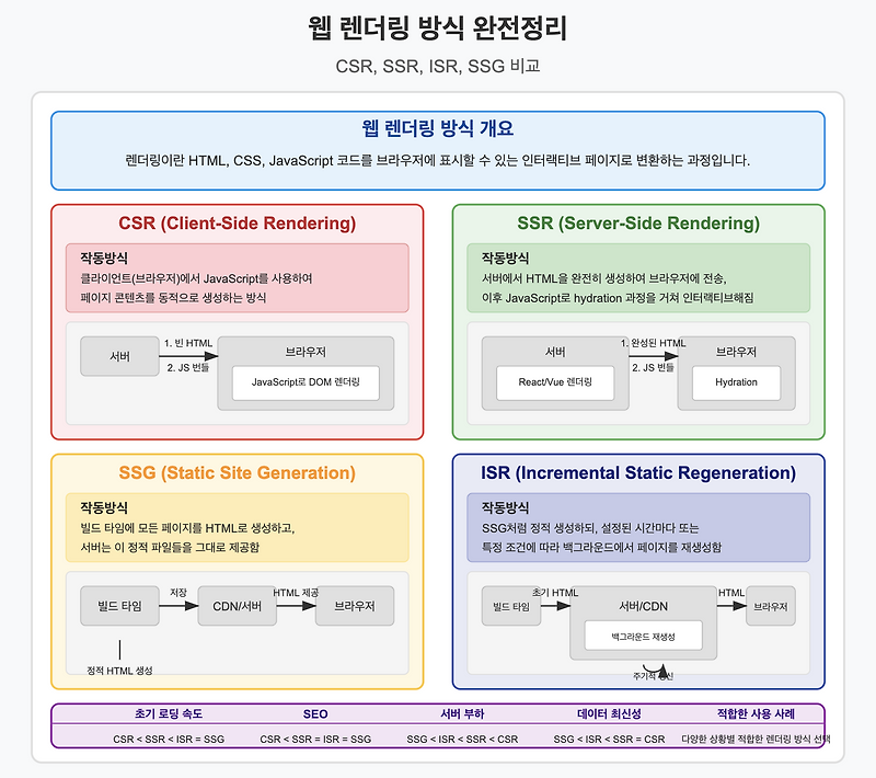 렌더링 방식 완전정리 (CSR, SSR, ISR, SSG)