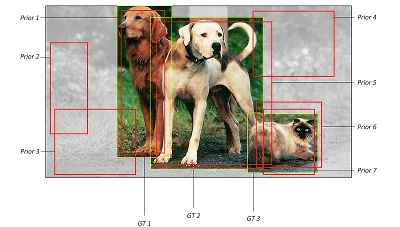[Object Detection] Object Detection 튜토리얼 - SSD300 part 2