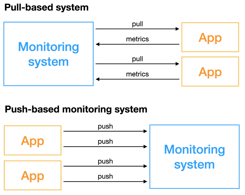 Monitoring - Pull vs Push :: SO DATA