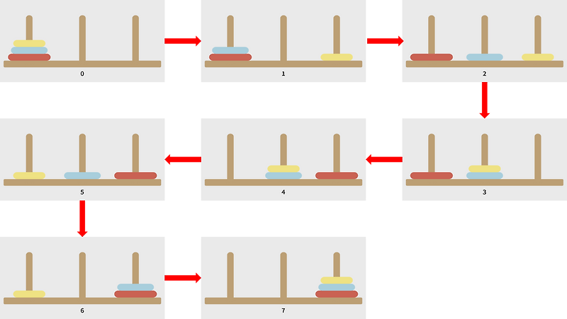 [백준] 11729﻿ 하노이 탑 이동 순서 (python)