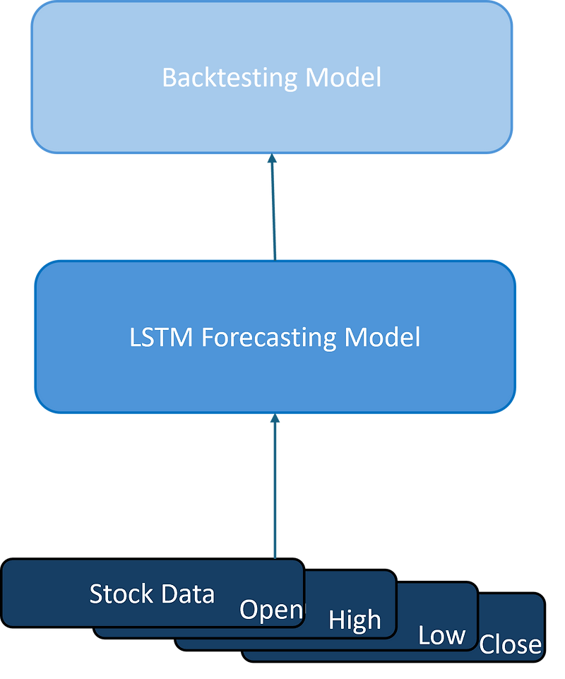 [Stock Forecasting]BackTesting in LSTM Stock Forecasting (공부기록 10일차 ...