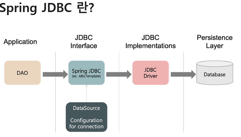 Spring JDBC