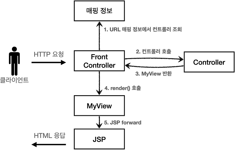 Spring MVC 구조 이해하기 1 - Front Controller