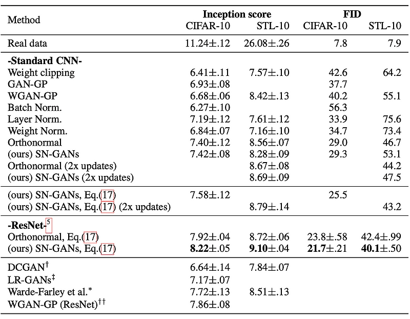 Paper Review: Spectral Normalization for GANs