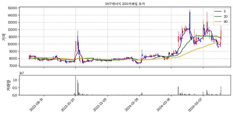 SNT에너지(100840) HOT 이슈 종목 분석 및 의견(2024-06-04)