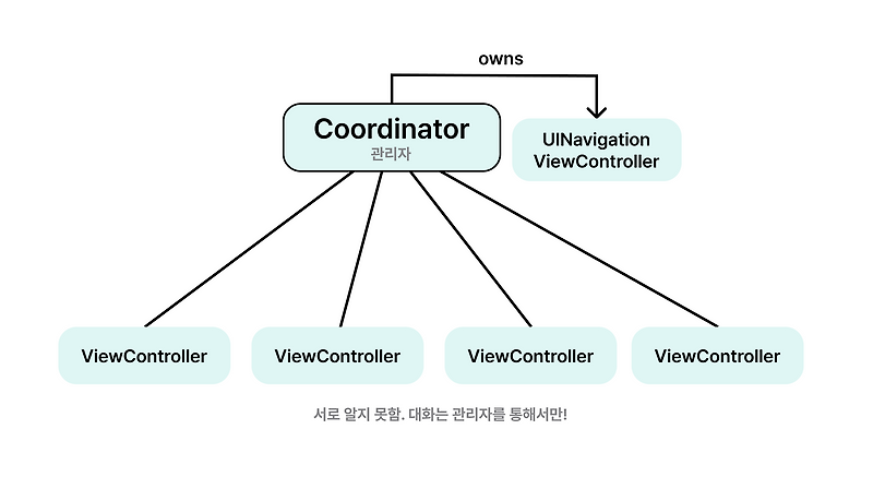 [iOS/Architecture] Coordinator Pattern