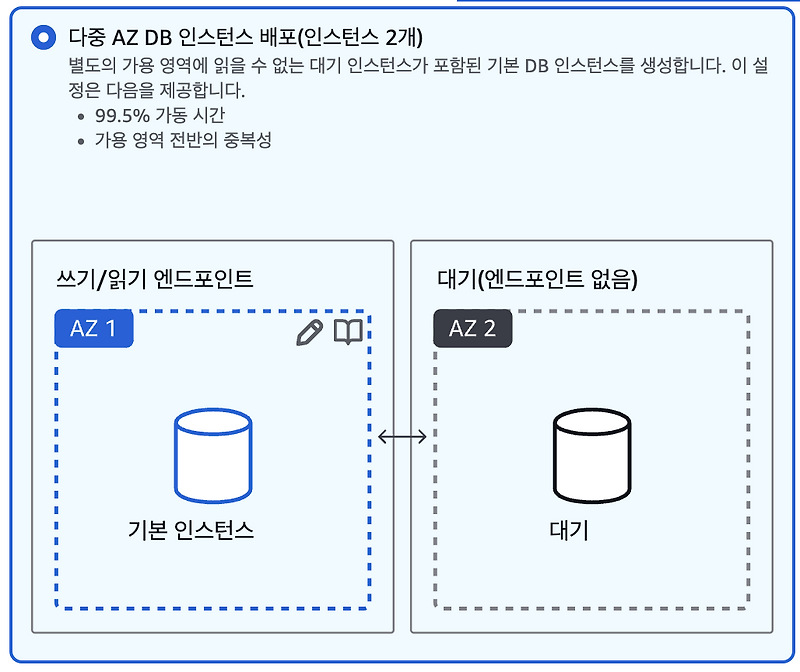 AWS - Amazon RDS 다중 AZ