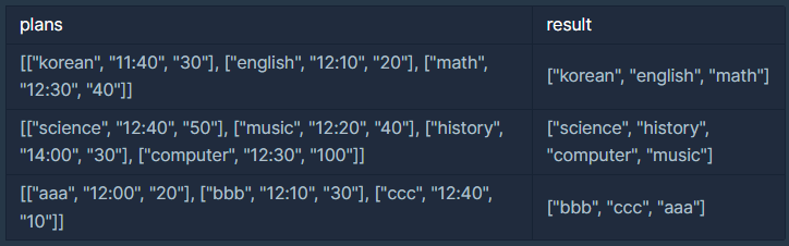 [프로그래머스] 과제 진행하기(Java, Level.2)