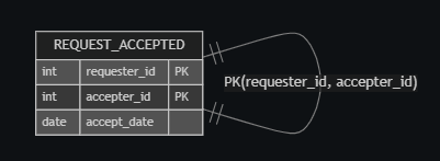 leetcode : 602. Friend Requests II: Who Has the Most Friends