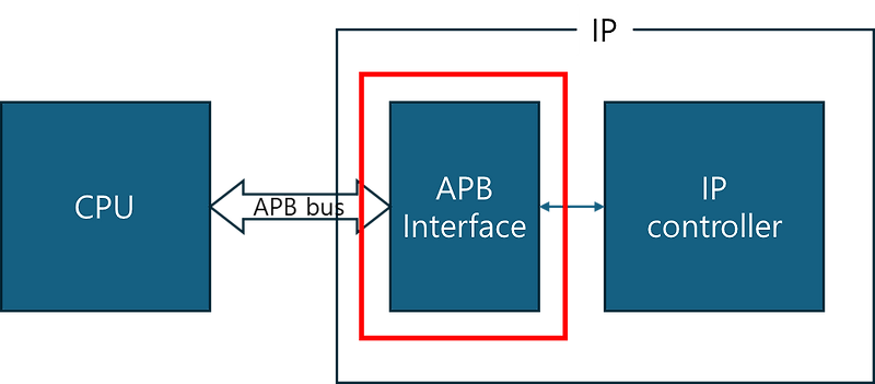 베릴로그 실전 - apb interface (1) intro